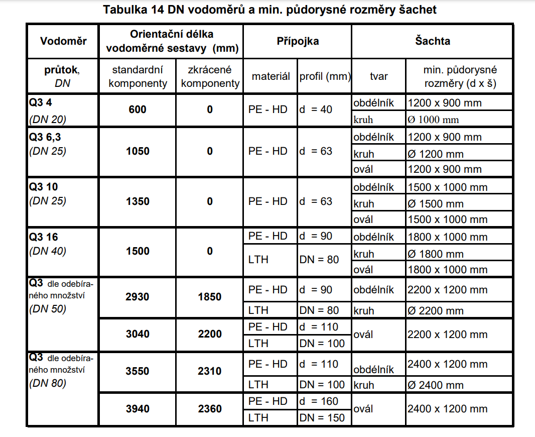 Vodoměrné sestavy a velikosti vodoměrné šachty